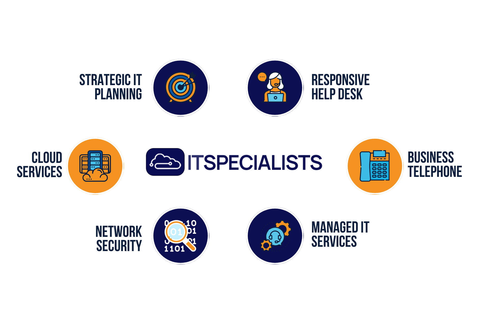 Our Services - Best Managed IT in Simcoe County